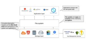 How to Choose the Right Level of Encryption - Privacera
