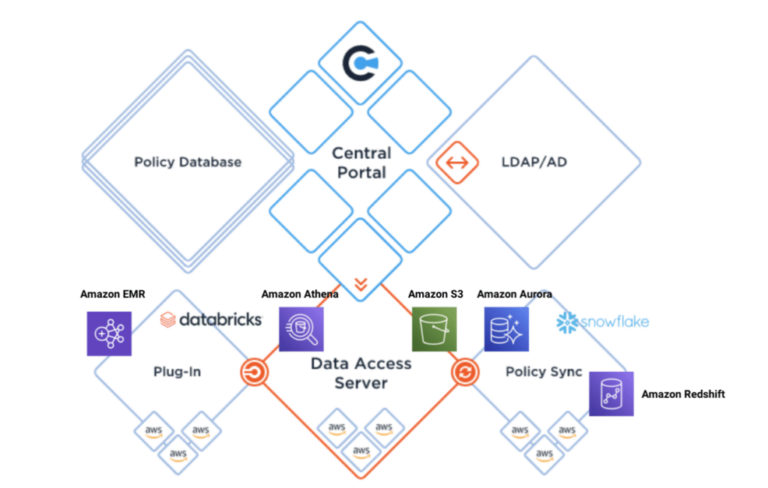 PrivaceraCloud SaaS Data Security Platform on AWS - Privacera