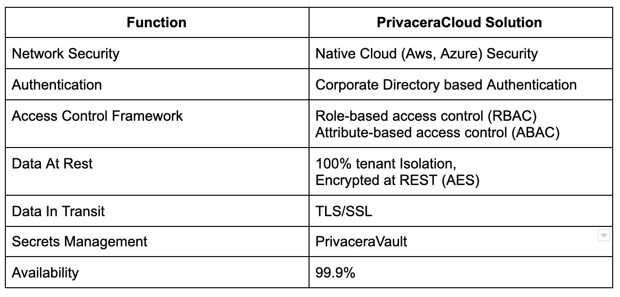 PrivaceraCloud is Now Generally Available - Privacera
