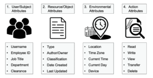 What is Attribute-Based Access Control (ABAC) - Privacera