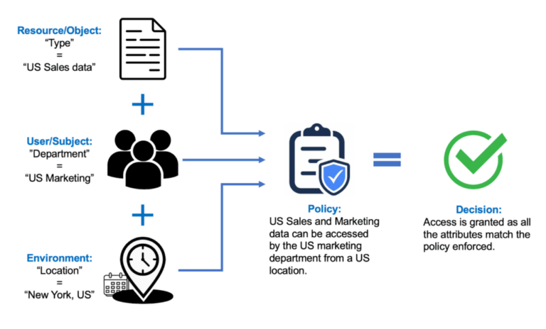 What Is Attribute Based Access Control Abac Privacera 