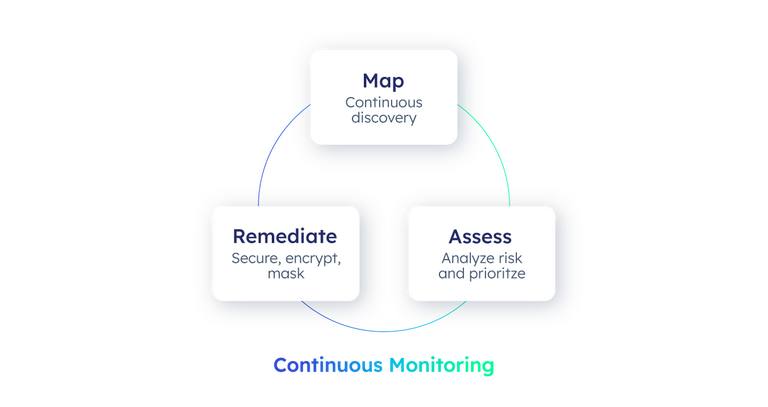 Active vs. Passive DSPM: Choosing the Best Approach - Privacera